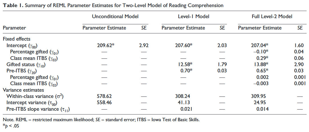  how To Report Linear Regression Results In A Table Apa 